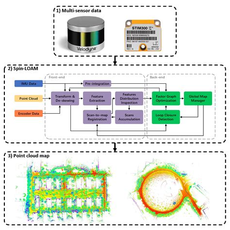 remote sensing free full text real time 3d mapping in complex environments using a spinning