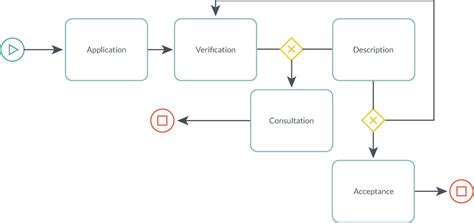 Workflow Diagram Vs Process Flow Diagram