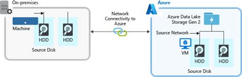 Best Practices For Using Azure Data Lake Storage Azure Storage