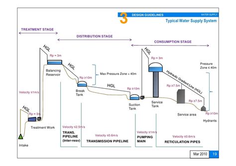 design of water supply systems design talk