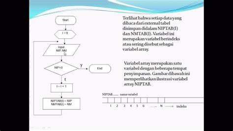 algoritma dan pemrograman 1a penerapan konsep tabel youtube
