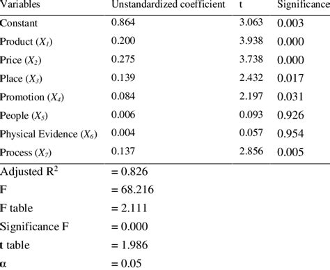 result summary of multiple linear regression analysis download table