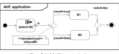 figure 3 from non functional property analysis using uml 2 0 and model transformations
