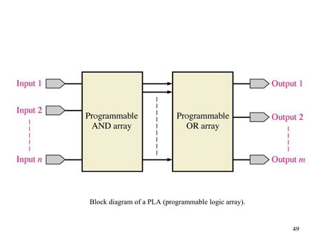 Basic Block Diagram Of Programmable Logic Controller Cyberne