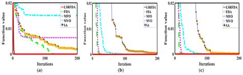mathematics free full text an improved flow direction algorithm for engineering optimization