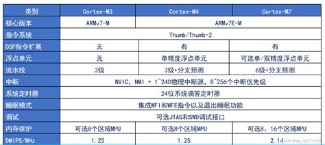 stm32学习笔记基础篇 stm32 芯片分类 csdn博客