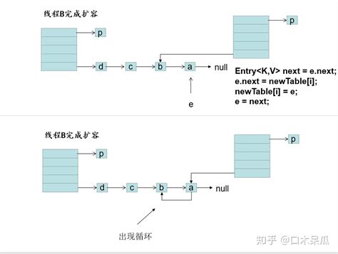 阿里面试官：hashmap死循环问题？ 知乎