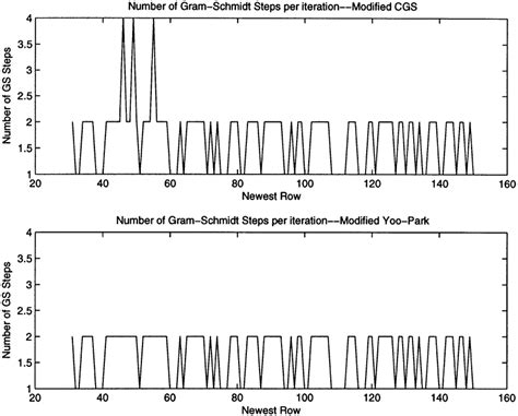 4 number of gram schmidt steps for modified algorithms first example download scientific