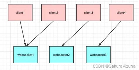 分布式websocket探索 多实例websocket分发消息解决方案 csdn博客
