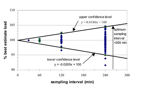 optimum sampling interval calculation method download scientific diagram