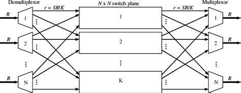 figure 1 from parallel packet switching using multiplexors with virtual input queues semantic