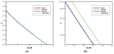 mathematics free full text chebyshev spectral collocation method for population balance