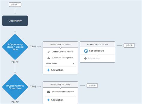 What Are Flows And Process Builder In Salesforce