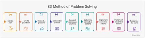 8D Problem Solving Steps When To Use And How To Make 58 OFF