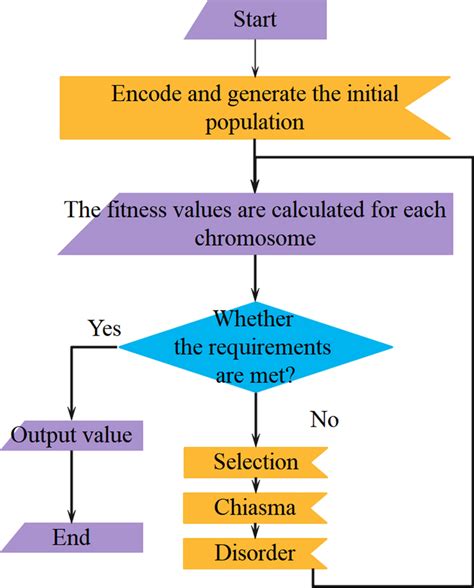 flow chart of genetic algorithm download scientific diagram