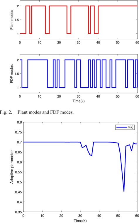 figure 2 from fuzzy model based asynchronous fault detection for markov jump systems with