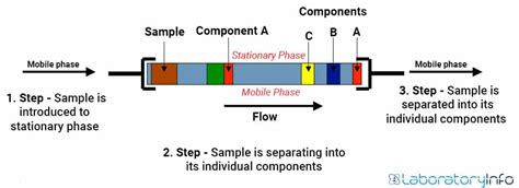 High Performance Liquid Chromatography HPLC Principle Types