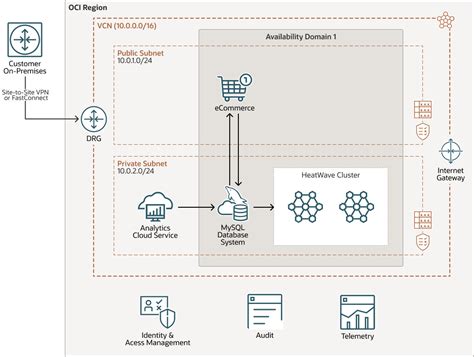 use oracle analytics cloud service with mysql heatwave