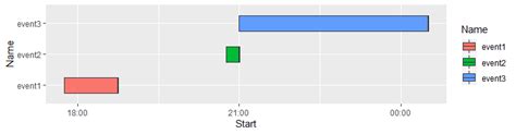 Ggplot2 R How To Create Ggplot Based Timeline Stack Overflow