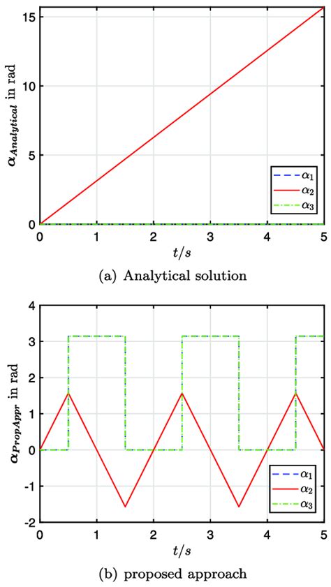 time evolution of the rotating rigid body s cardan tait bryan angles in download scientific