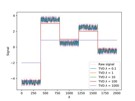 github bgailleton tvd condat2013 python implementation of the 1d total variation denoising