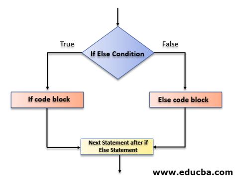 Else If Statement In C How Else If Statement Works In C Language