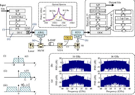 figure 2 from orthogonal chirp division multiplexing for im dd based short reach systems