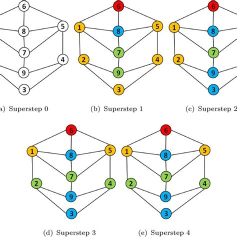 running example of algorithm distg on the graph of fig 4 download scientific diagram