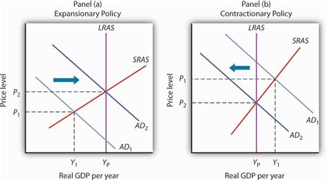 27 2 The Use Of Fiscal Policy To Stabilize The Economy Principles Of