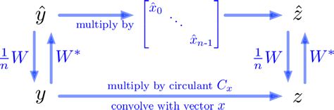 illustration of the relationships between circulant matrices circular download scientific
