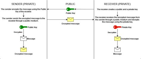 Rsa Encryption Algorithm With Implementation In Python By John Dewey Medium