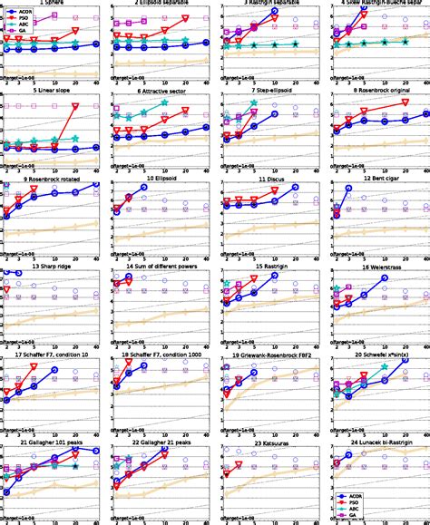 figure 1 from an aco algorithm benchmarked on the bbob noiseless function testbed semantic scholar