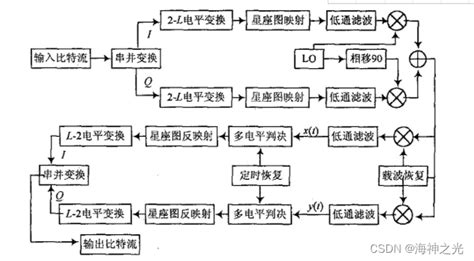 【数字信号调制】基于matlab 16qam信号调制解调【含matlab源码 2050期】 16qam调制和解调原理 csdn博客