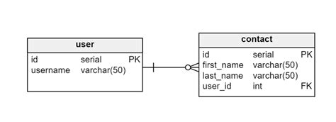 Hibernate Spring Data JPA Add Record Insert Data As Foreign Key