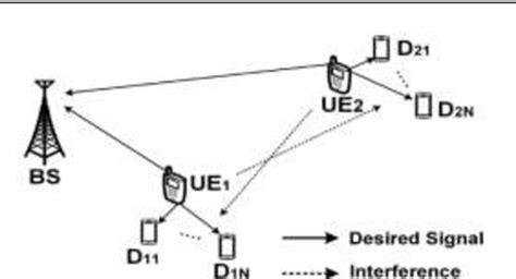 figure 1 from exploiting non orthogonal multiple access in device to device communication