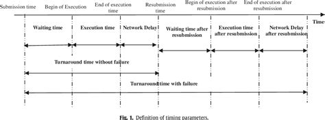 figure 1 from performance evaluation of fault tolerance techniques in grid computing system