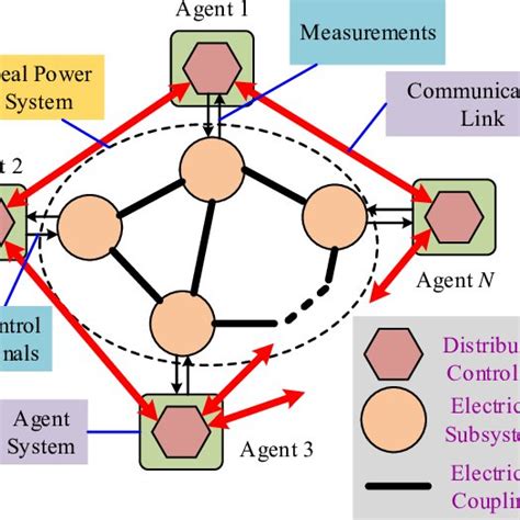 diagram of a general multi agent distributed control system for download scientific diagram