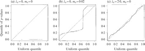 uniform q q plots of p values from tests of unimodality for 400 samples download scientific