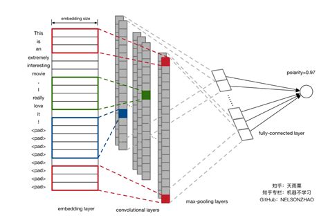 dnn lstm text cnn情感分类实战与分析 知乎