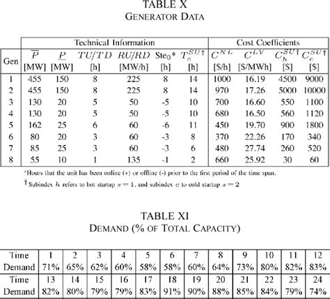 [pdf] tight and compact milp formulation for the thermal unit commitment problem semantic scholar