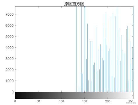 matlab实现直方图统计，均衡化，灰度变换，中值滤波 matlab直方图 csdn博客