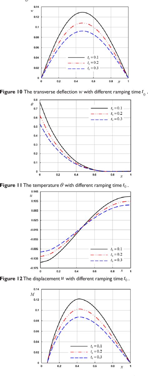 figure 11 from the effect of temperature dependent physical properties and fractional