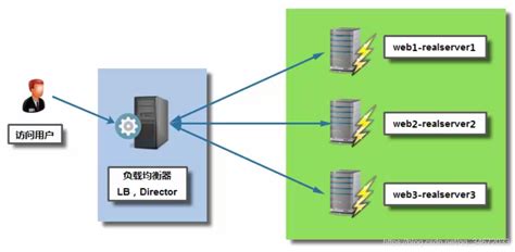 nginx反向代理及负载均衡使用详解 反向代理负载均衡 csdn博客
