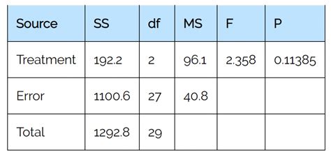 one way anova definition formula and example