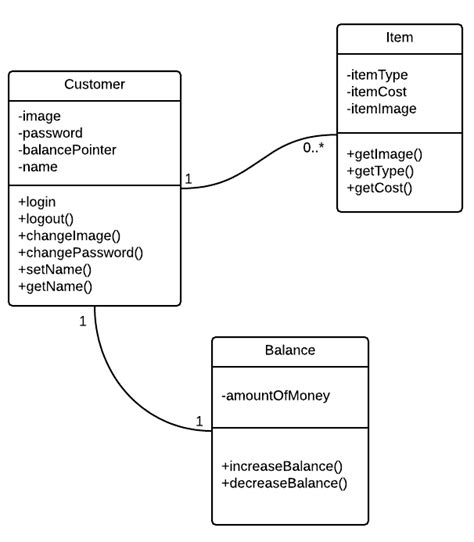 Oop Oo Programming Balance As Independent Object In Vending Machine Uml Diagram Why