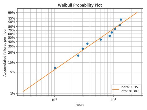 introduction to reliability analysis — weibull 0 0 documentation