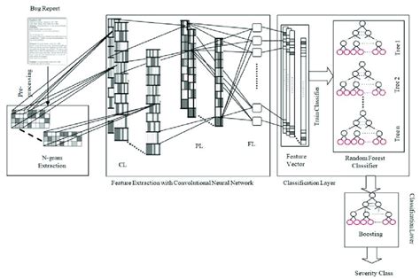 bug severity classification using a convolutional neural network and download scientific