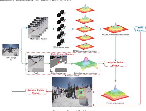 figure 1 from an adaptive object tracking algorithm with multi features based on correlation