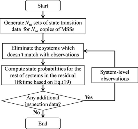 the flowchart of the monte carlo simulation download scientific diagram