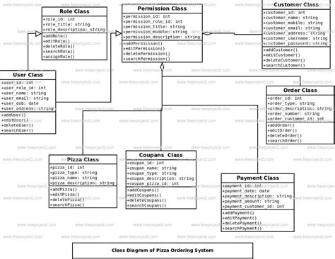 Activity Diagram For Pizza Delivery System Pizza Delivery Sy